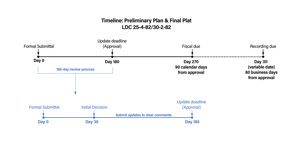 Subdivision Application Process | AustinTexas.gov